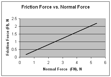 Coefficient Of Friction Graph